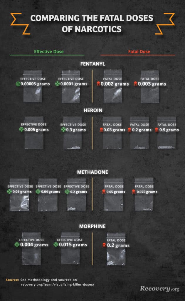 Visualizing Killer Doses - Recovery.org