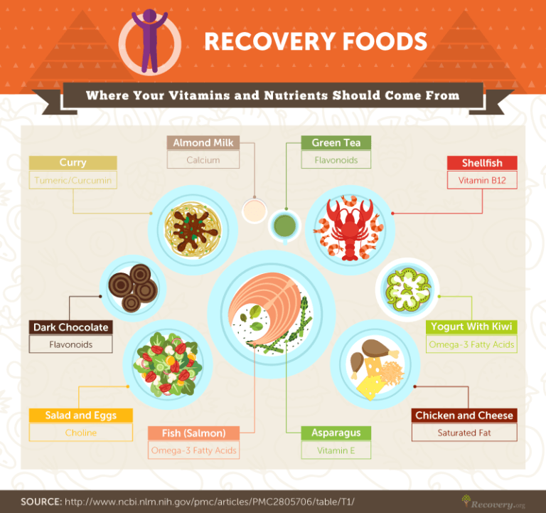 Diet & Nutrition in Recovery - Recovery.org
